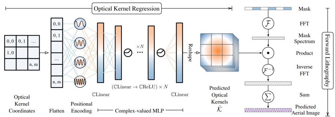 Physics-Informed Optical Kernel Regression Using Complex-valued Neural ... Physics-Informed Optical Kernel Regression Using Complex-valued Neural ...